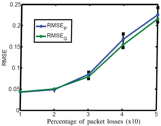 A Compensation Model for Packet Loss Using Kalman Filter in Wireless Network Control Systems