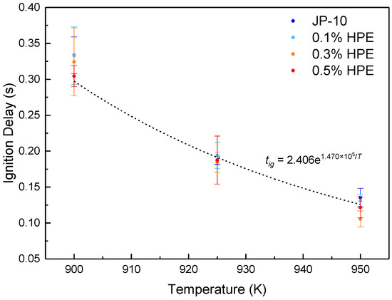 Evaporation and Autoignition Characteristics of JP-10 Droplets with ...