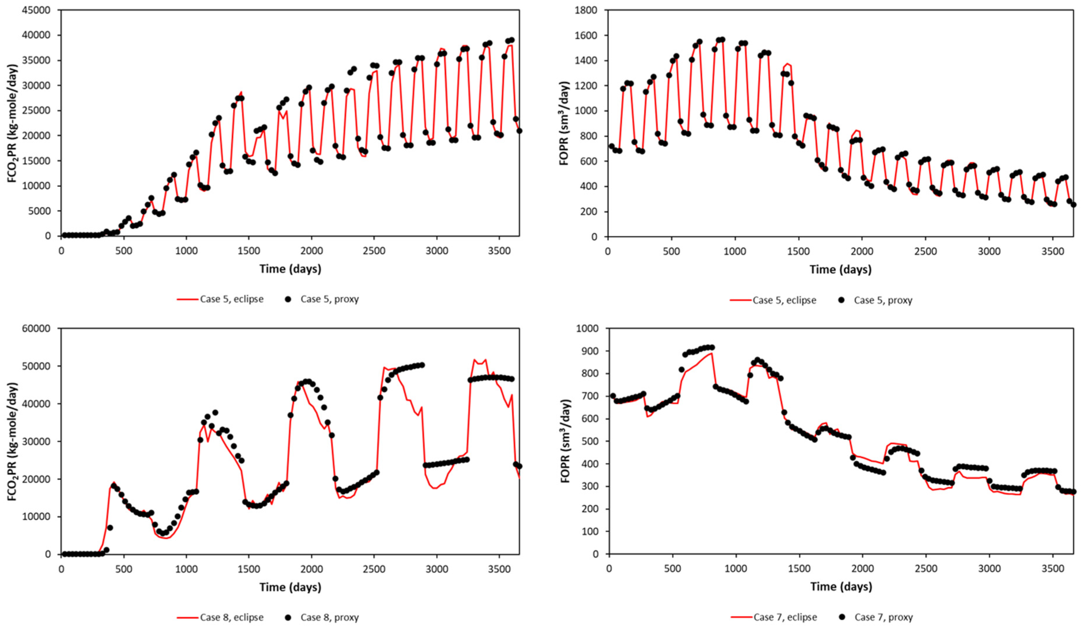 Proxy Model Development for the Optimization of Water Alternating CO2 Gas for Enhanced Oil Recovery