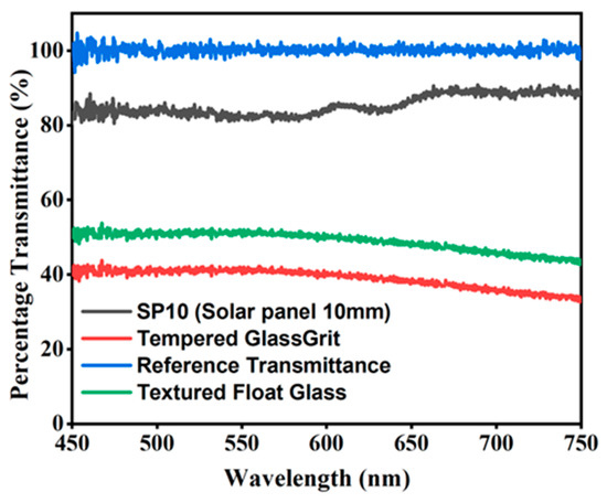Development of a Photovoltaic-Based Module for Harvesting Solar Energy ...