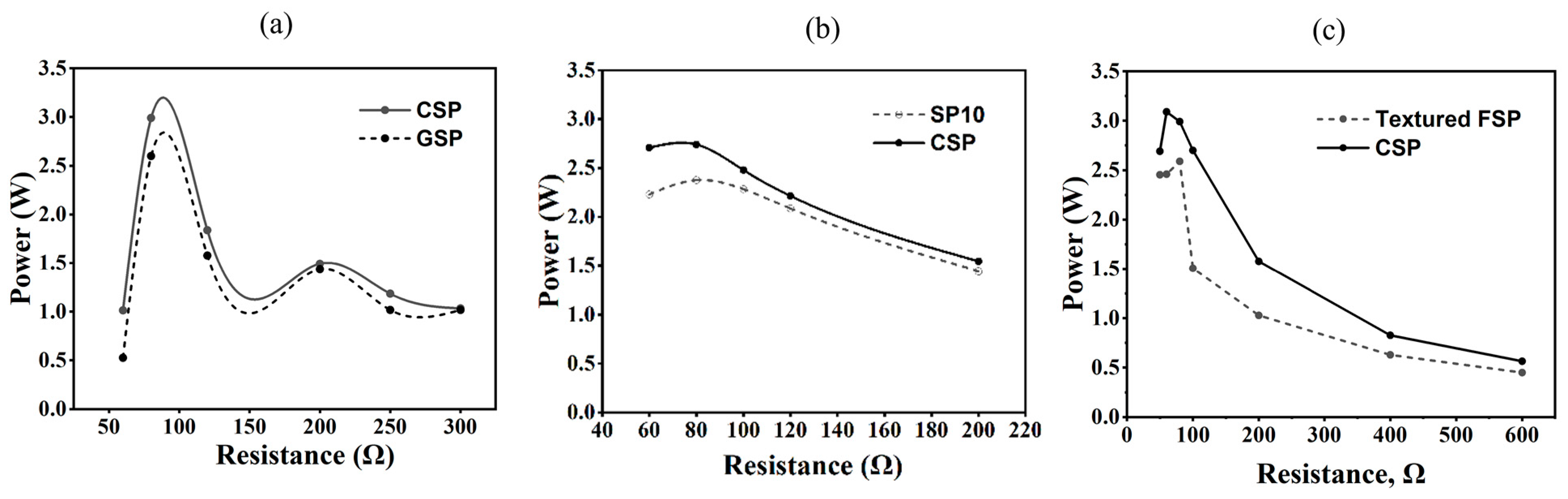 Development of a Photovoltaic-Based Module for Harvesting Solar Energy ...