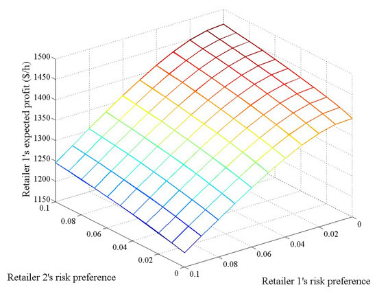 Integrating Risk Preferences into Game Analysis of Price-Making ...