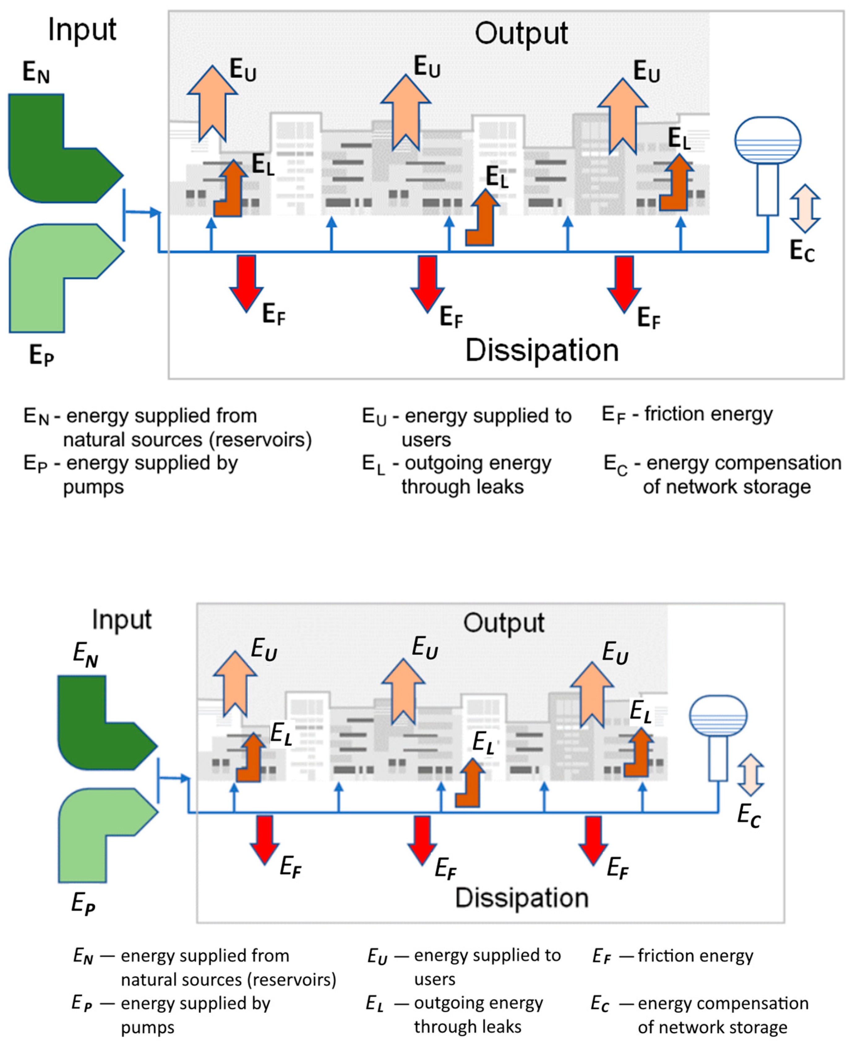 Practical Aspects of the Energy Efficiency Evaluation of a Water Distribution Network Using ...