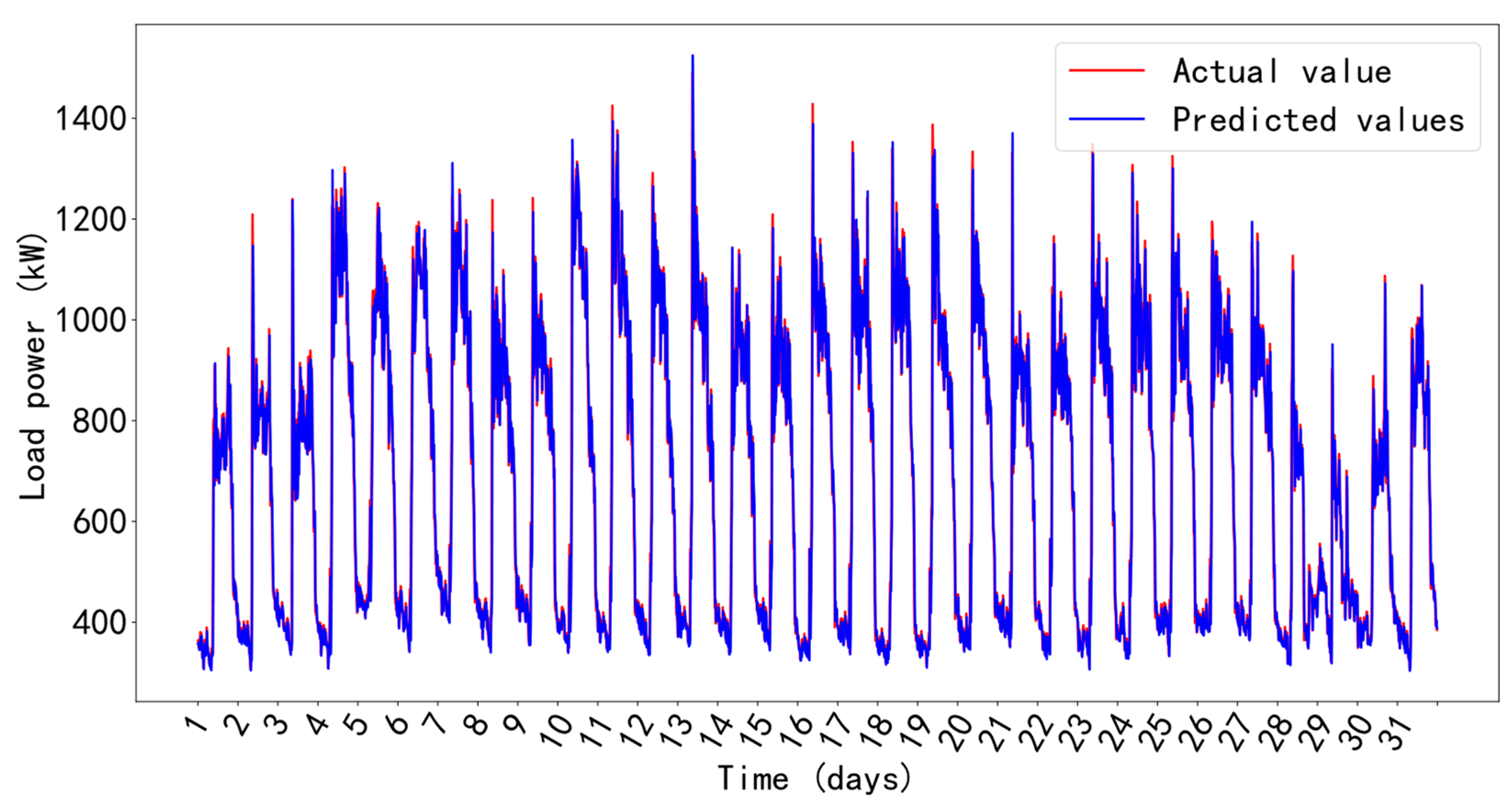 Research on Smart Power Sales Strategy Considering Load Forecasting and ...