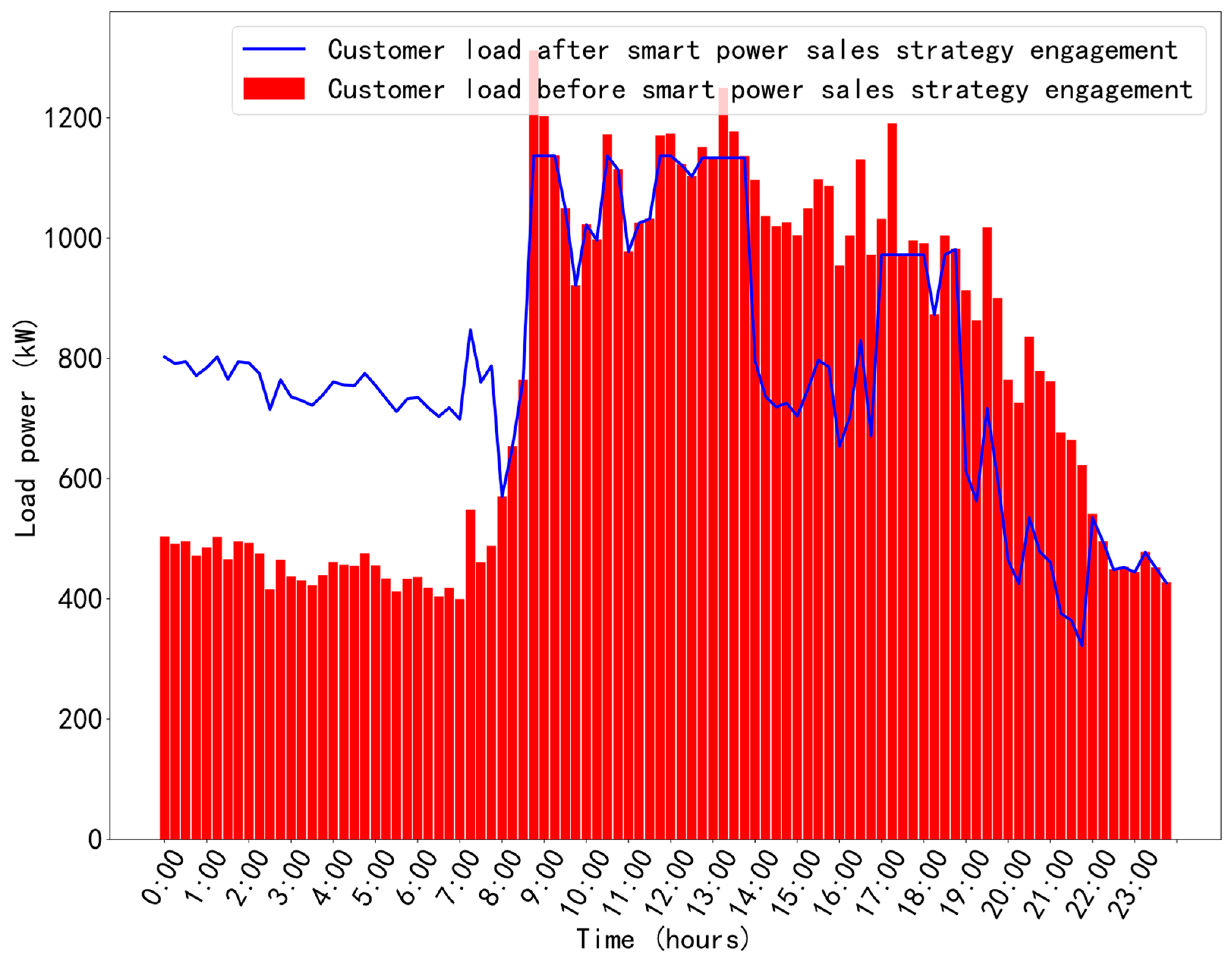 Research on Smart Power Sales Strategy Considering Load Forecasting and ...