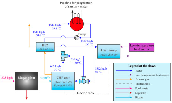 Food Waste to Energy through Innovative Coupling of CHP and Heat Pump