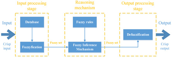 Fuzzy-Based Failure Modes, Effects, and Criticality Analysis Applied to Cyber-Power Grids