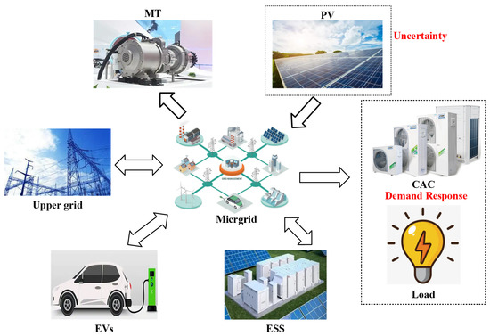 Micro-Grid Day-Ahead Stochastic Optimal Dispatch Considering Multiple Demand Response and ...