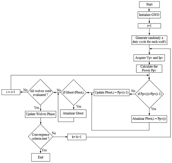 Performance Analysis of Different Optimization Algorithms for MPPT Control Techniques under ...