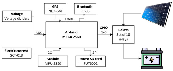 Charge Equalization System for an Electric Vehicle with a Solar Panel