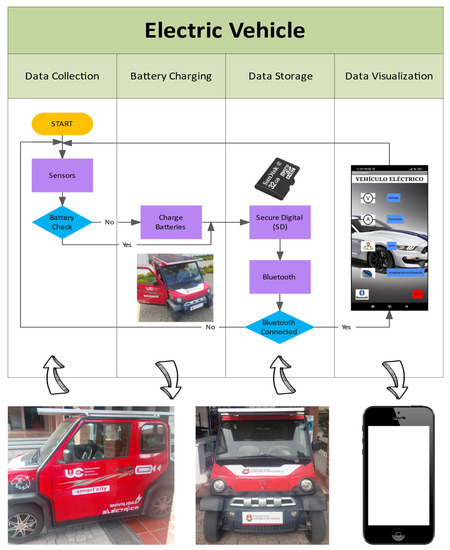 Charge Equalization System for an Electric Vehicle with a Solar Panel