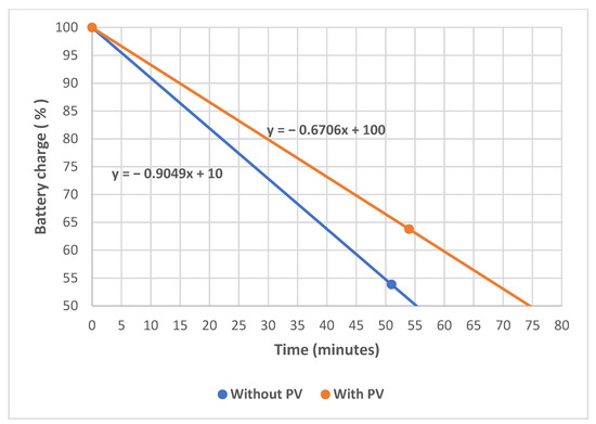 Charge Equalization System for an Electric Vehicle with a Solar Panel