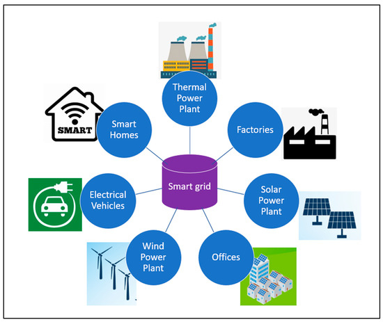 Energies | Free Full-Text | Model Predictive Control Based Energy Management System Literature ...
