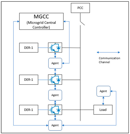 Model Predictive Control Based Energy Management System Literature ...
