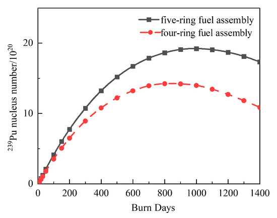 Effect of KLT-40S Fuel Assembly Design on Burnup Characteristics