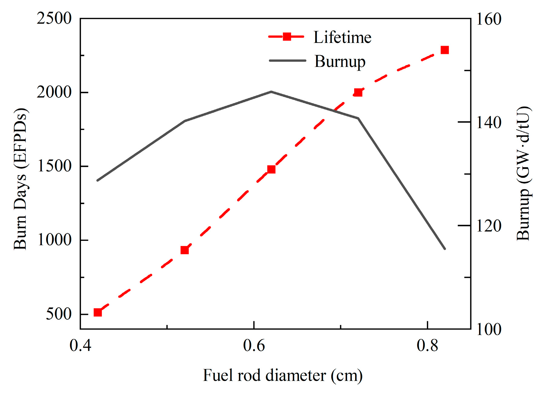 Effect of KLT-40S Fuel Assembly Design on Burnup Characteristics