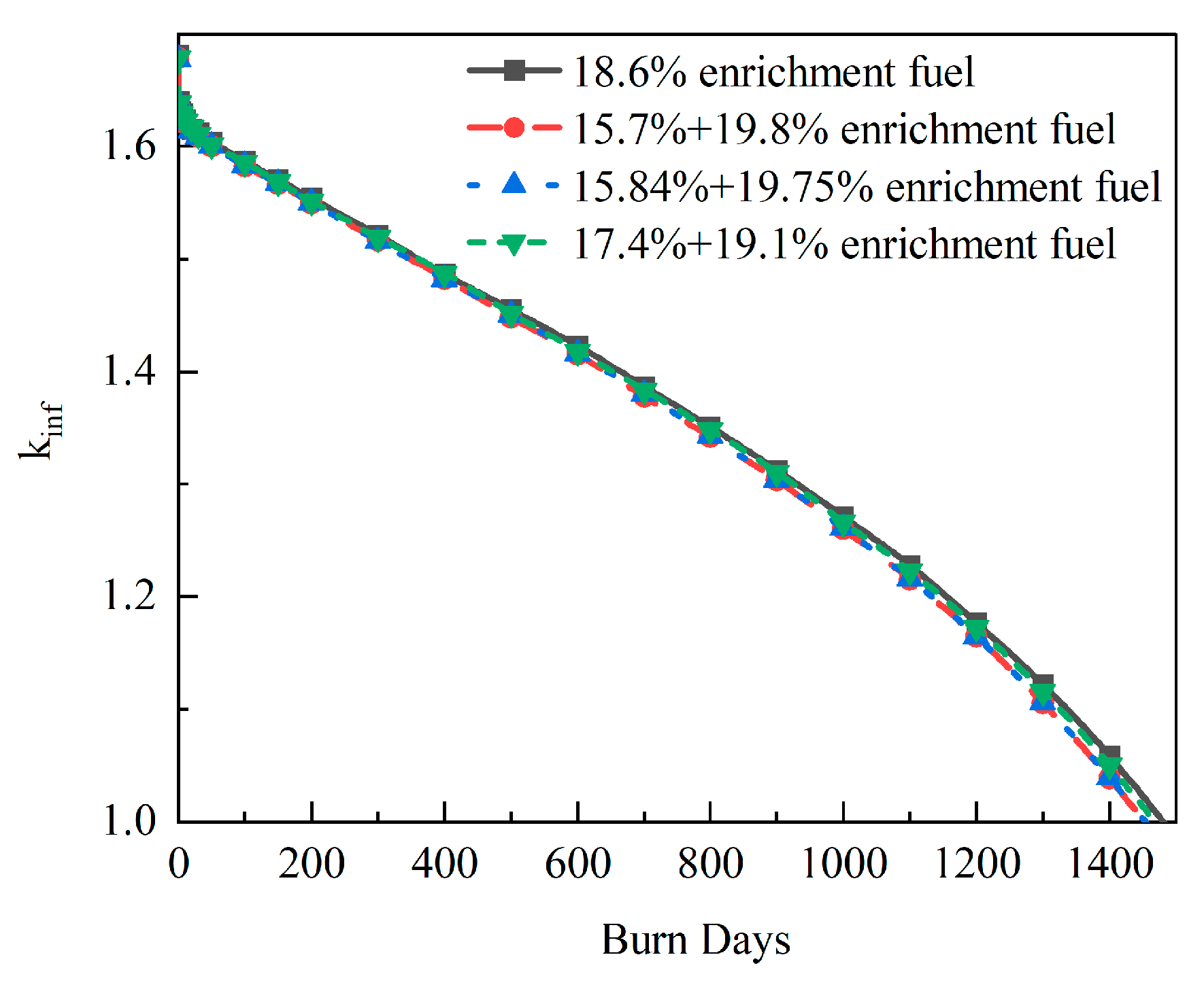 Effect of KLT-40S Fuel Assembly Design on Burnup Characteristics