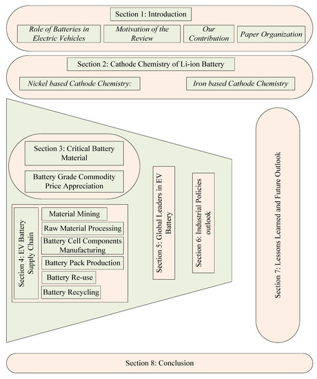 Electric Vehicle Battery Supply Chain and Critical Materials: A Brief ...
