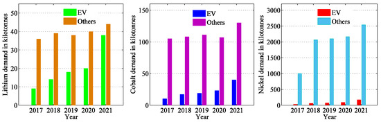 Electric Vehicle Battery Supply Chain and Critical Materials: A Brief ...
