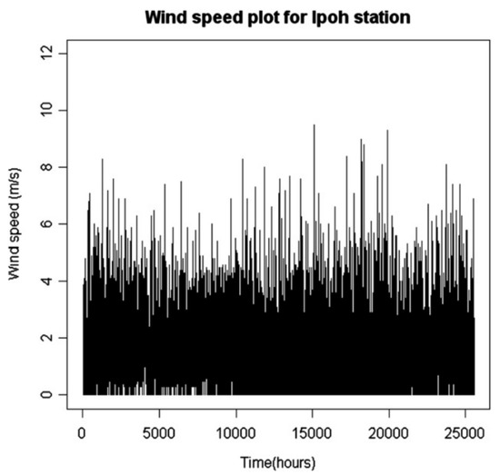 A Review of Wind Clustering Methods Based on the Wind Speed and Trend ...