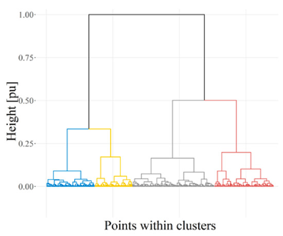 A Review of Wind Clustering Methods Based on the Wind Speed and Trend ...