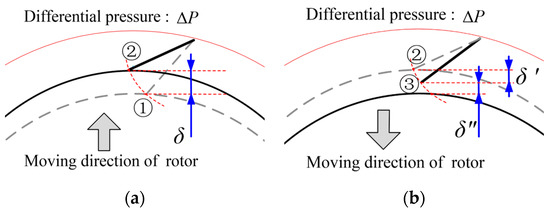 Wear and Leakage Behaviors of Brush Seal Considering Eccentricity and ...