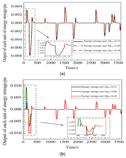Research on Real-Time Dynamic Allocation Strategy of Energy Storage ...