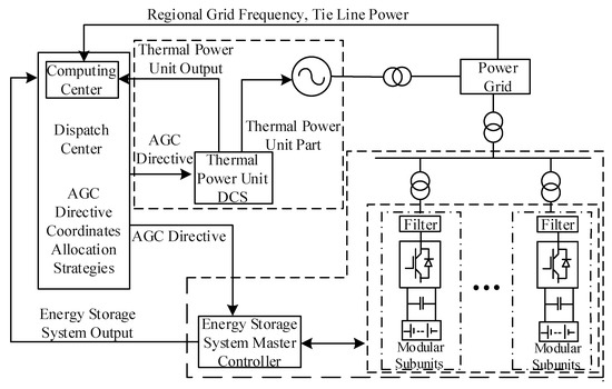 Research on Real-Time Dynamic Allocation Strategy of Energy Storage ...
