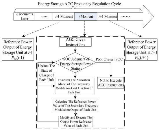 Research on Real-Time Dynamic Allocation Strategy of Energy Storage ...