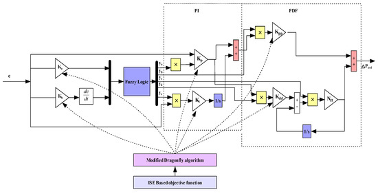 Frequency Regulation Strategy of Two-Area Microgrid System with Electric Vehicle Support Using ...