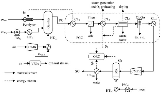 Techno-Economic Assessment of High-Safety and Cost-Effective Syngas ...