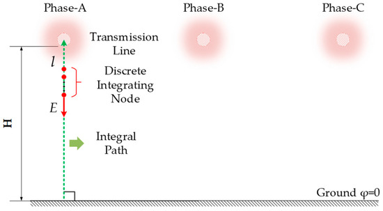 Non-Intrusive Voltage-Inversion Measurement Method for Overhead Transmission Lines Based on Near ...