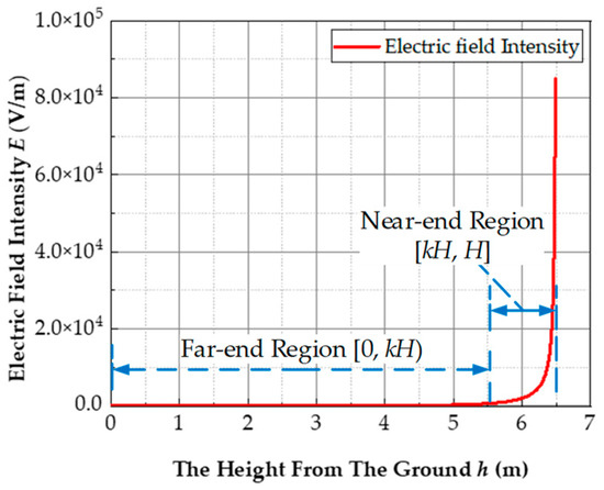 Non-Intrusive Voltage-Inversion Measurement Method for Overhead ...