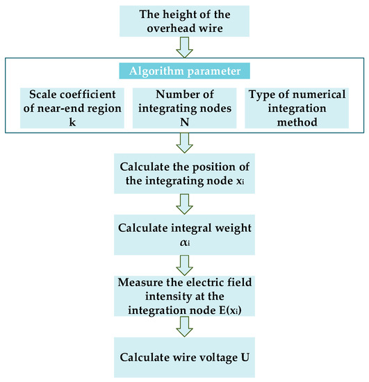 Non-Intrusive Voltage-Inversion Measurement Method for Overhead ...
