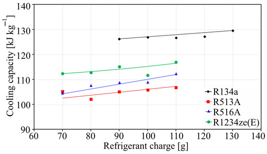 Drop-In Replacement of R134a in a Household Refrigerator with Low-GWP ...