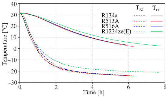 Drop-In Replacement of R134a in a Household Refrigerator with Low-GWP ...