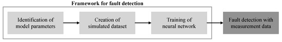 Energies | Free Full-Text | Fault Detection of Induction Motors with Combined Modeling- and ...