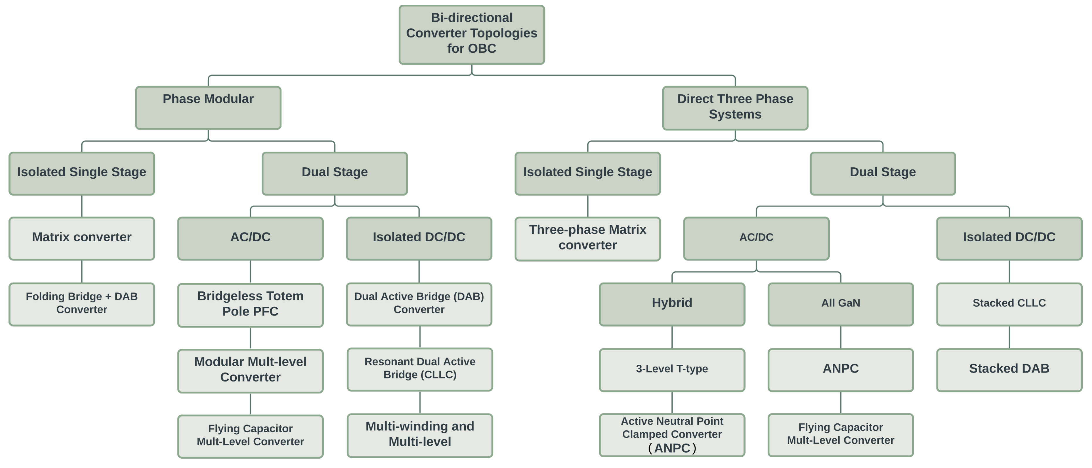 Energies | Free Full-Text | A Comprehensive Review of GaN-Based Bi-directional On-Board Charger ...