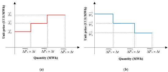 Advanced Flexibility Support through DSO-Coordinated Participation of ...