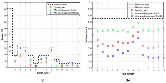 Advanced Flexibility Support through DSO-Coordinated Participation of ...