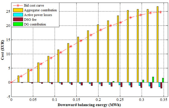 Advanced Flexibility Support through DSO-Coordinated Participation of ...