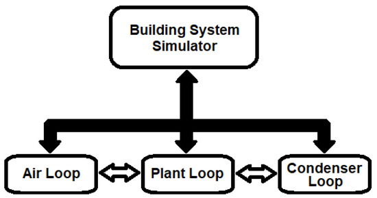 Computational Analysis of the Automation Strategies of Temperatures of ...