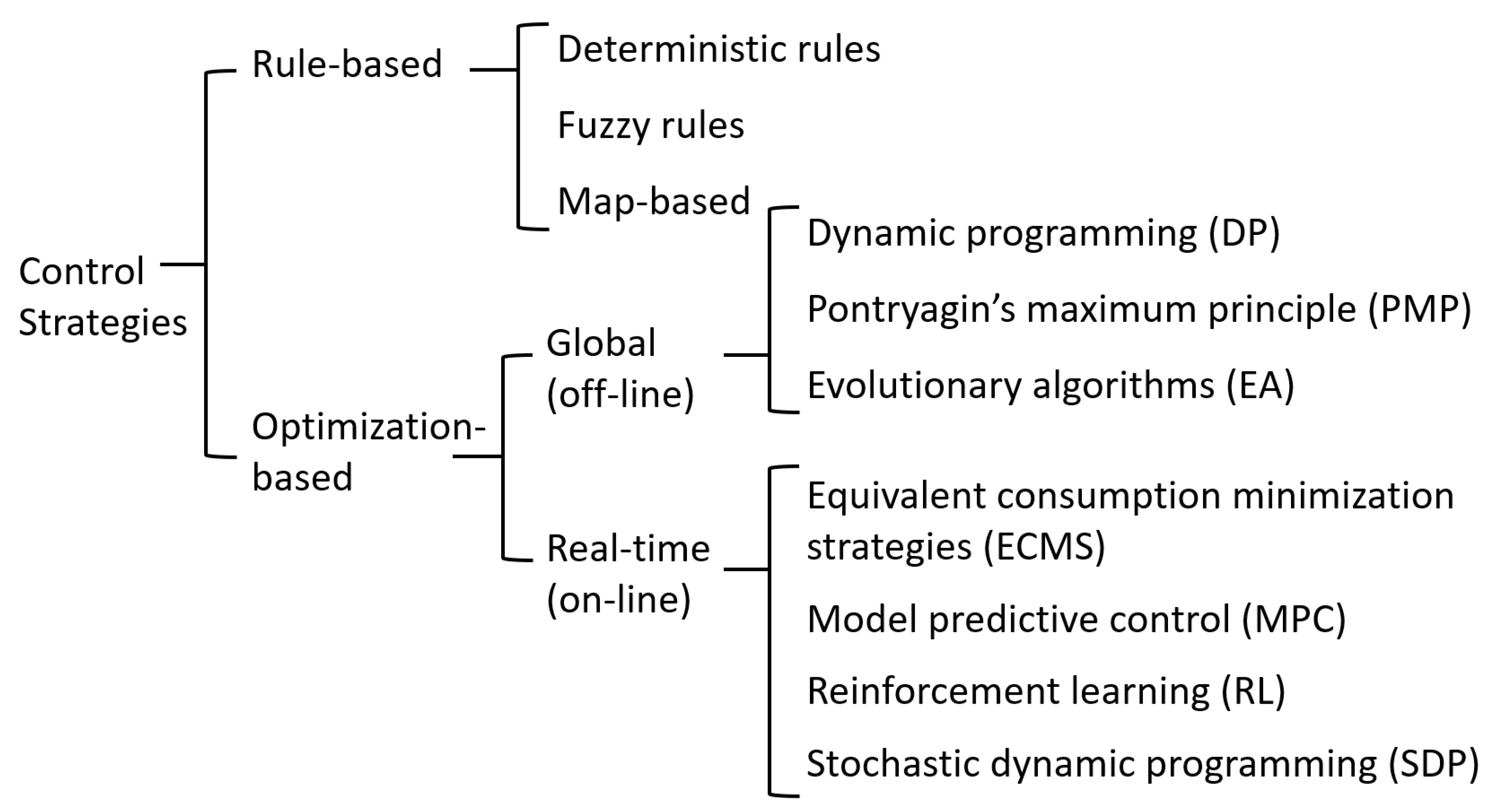 Energies | Free Full-Text | A Review of Reinforcement Learning-Based Powertrain Controllers ...