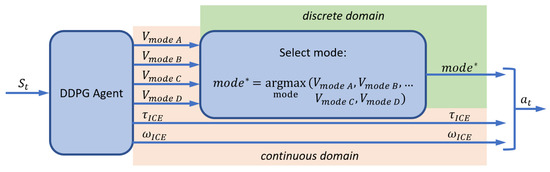 A Review of Reinforcement Learning-Based Powertrain Controllers ...