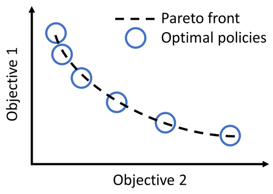Energies | Free Full-Text | A Review of Reinforcement Learning-Based ...