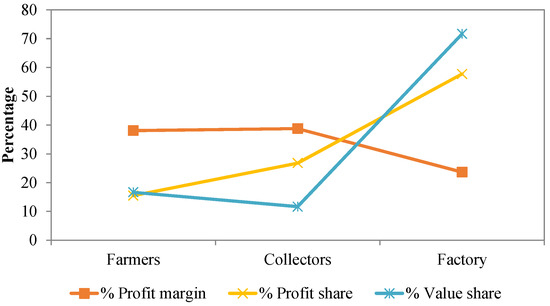 New Sustainable Banana Value Chain: Waste Valuation toward a Circular ...