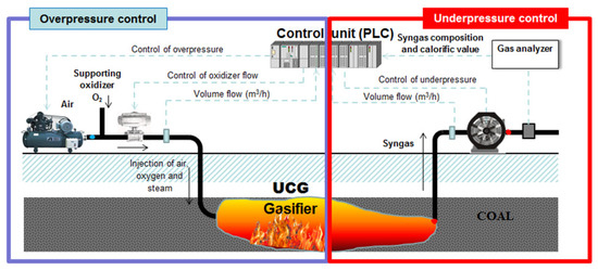 A Review of Research on Advanced Control Methods for Underground Coal ...