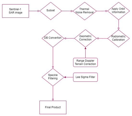 An Application of Machine Learning Algorithms by Synergetic Use of SAR ...