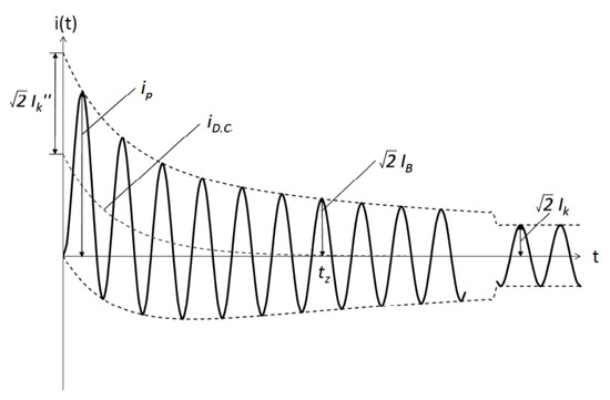 Impact of the Short-Circuit Current Value on the Operation of Overhead ...