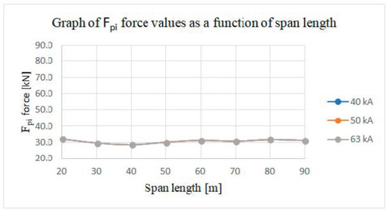 Impact of the Short-Circuit Current Value on the Operation of Overhead ...